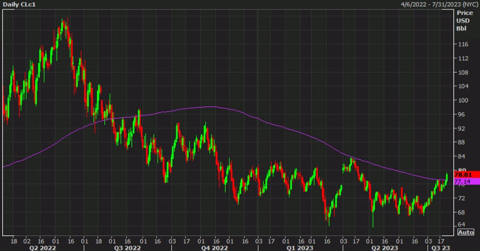 WTI crude oil settles above the 200-day moving average for the first time since August ...